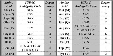Table 3 From Degenerate Primer Design Via Clustering Semantic Scholar