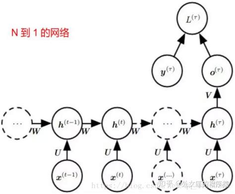 DL之RNN循环神经网络RNN的简介应用经典案例之详细攻略 知乎