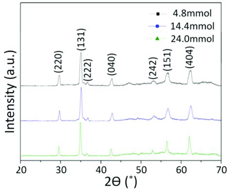 X Ray Diffraction Patterns Of The Calcined Ni 0 5 Zn 0 5 Fe 2 O 4 Download Scientific Diagram