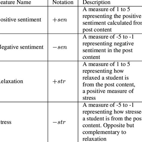 Table Of Sentiment Features Extracted Download Table
