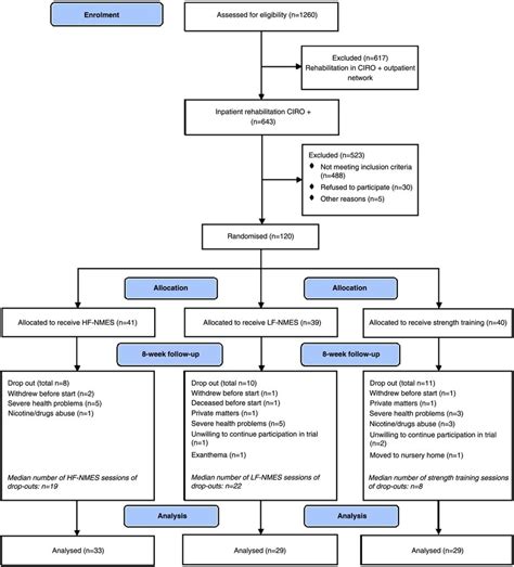 Flow Diagram Dices Trial Dyspnoeic Individuals With Copd Electrical