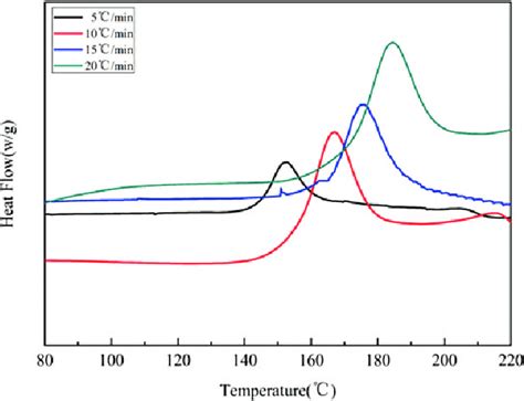 Dsc Curves Of Different Ep Pmxspb Composites Curing At Various Heating Download Scientific