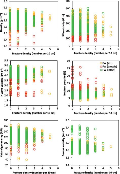 cross plot between fracture density and physical properties in the