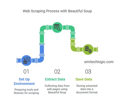 A Guide To Web Scraping In Python Using Beautiful Soup Emitechlogic