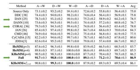 Unsupervised Domain Adaption Qiang Zhang