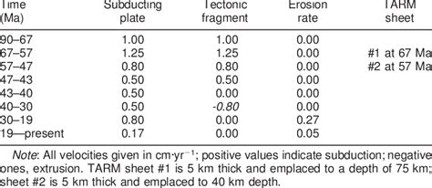 Kinematic Parameters Used In Models Download Table