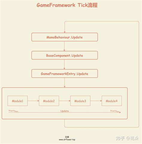 Gameframework解析：整体架构 知乎