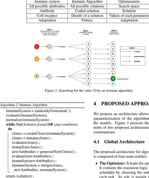 Analogy Between Genetics Immune Algorithm And Optimization Download