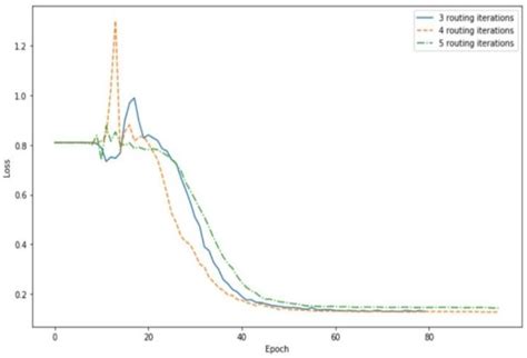 Figure 1 From Finger Vein Identification System Using Capsule Networks With Hyperparameter