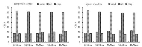 Triangular Diagram Of Soil Particle Size Distribution Download Scientific Diagram