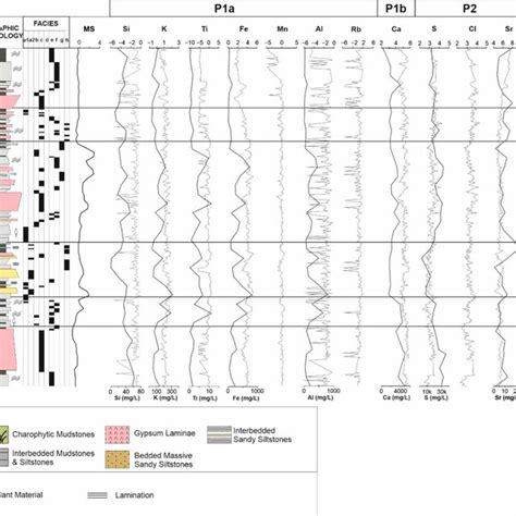Llustrating A Geochemical Sequence Of The Profundal Depositional