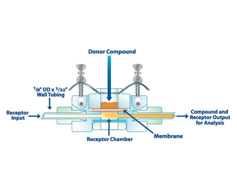 In Line Cells Permegear