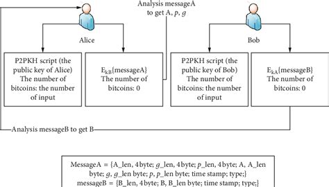 Figure 2 From Traceable And Authenticated Key Negotiations Via