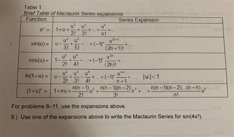 Solved Table 1 Brief Table Of Maclaurin Series Expansions Function