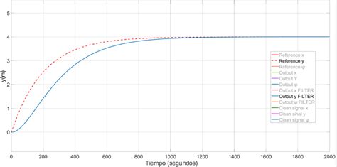 results of the system with disturbances and l1 adaptive control