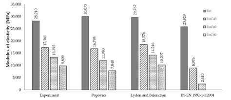 Prediction Of The Dynamic Modulus Of Elasticity Download Scientific Diagram