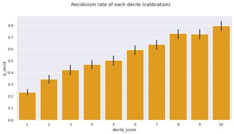 8 Compas Analysis Ii — Fairness And Algorithmic Decision Making