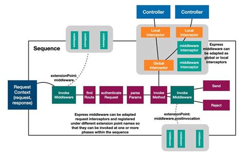 Abhilasha Verma On Linkedin Development Backend Middleware