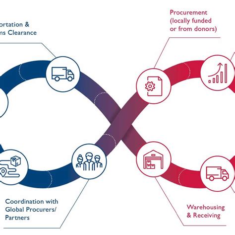 Supply Chain Data Kaggle