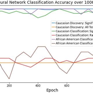 Neural Network Classification Accuracy For Various Datasets Over Download Scientific