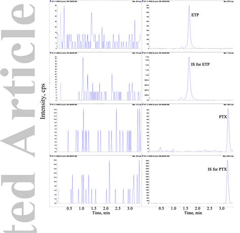 table 2 from simultaneous lc ms ms bioanalysis of etoposide and