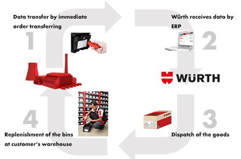 Cps®kanban Systems Würth China