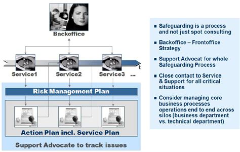 Safeguarding Guiding Principle Source SAP AG Download Scientific Diagram