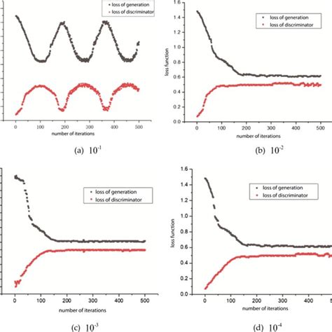 Model Loss Function For Different Learning Rates A 10⁻¹ B 10⁻² C