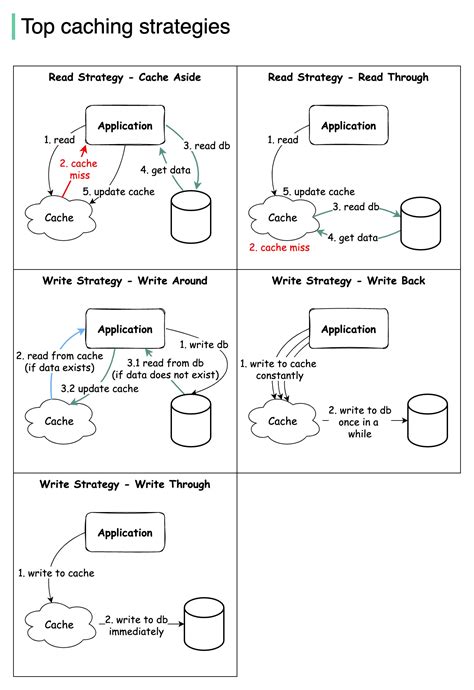 Bytebytego Top Caching Strategies