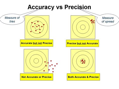 Accuracy Vs Precision Practice