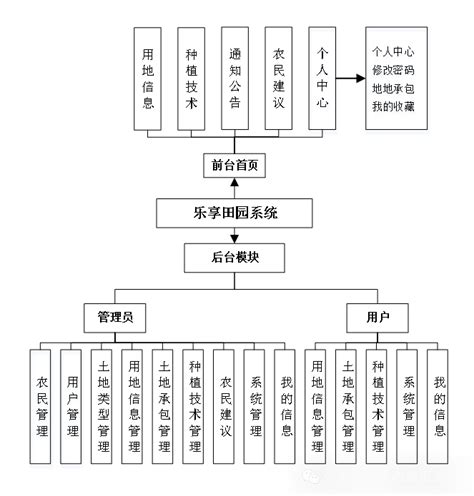 springboot乐享田园系统 csdn博客