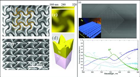 A D The Schematic Diagram And Sem Image Of Chiral Visible Light Si