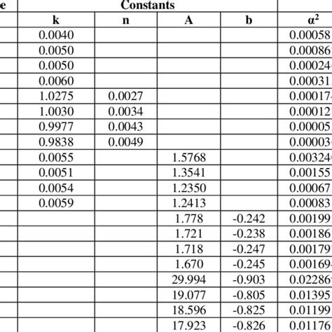 Different Models And Their Constants And Statistical Parameters Used In Download Scientific
