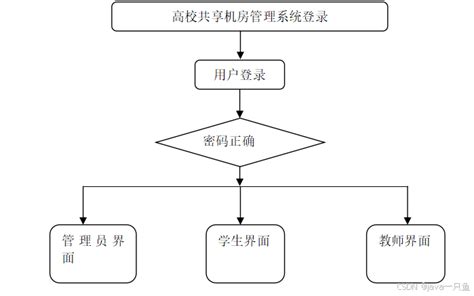 高校共享机房管理系统机房共享电脑系统介绍 Csdn博客
