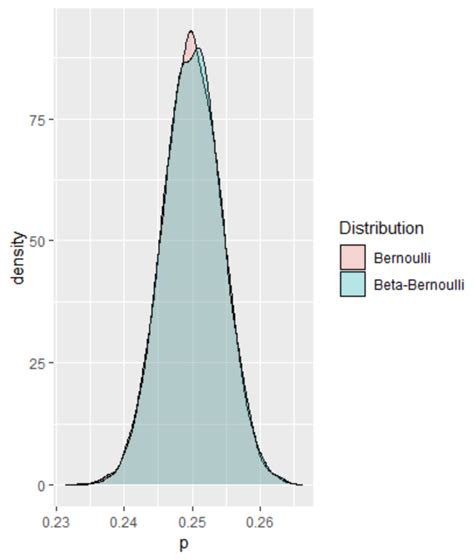 For A Binary Outcome Is The Distribution Necessarily Bernoulli Could For Instance Beta