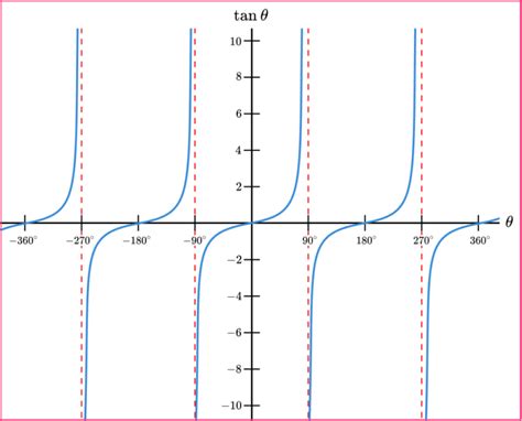 Sin Cos Tan Graphs Gcse Maths Steps Examples Worksheet