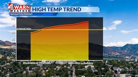 Seasonal Heat Forecasted In Utah Ahead Of Bigger Warm Up