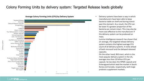 Delivery Systems Microencapsulated Probiotics Hpmc Capsules And More