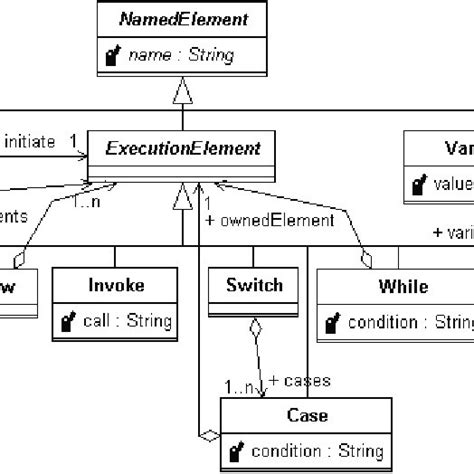Abstract Syntax Of Executable Code Models Download Scientific Diagram