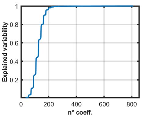 Explained Variance Of The Jacobian Matrix In The Dct Space As The