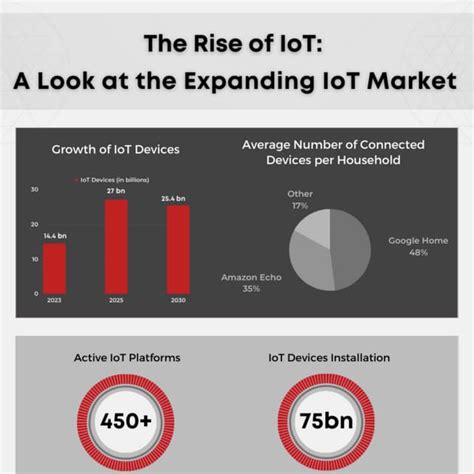 The Rise Of Iot A Look At The Expanding Iot Market Pdf