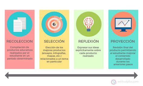 Portafolio Digital De Aprendizaje José Marín Ventajas Del Portafolio