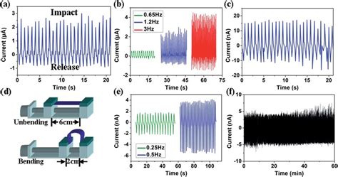 A Output Current Of The Non Woven NG Under 1 2 Hz Repeated Download Scientific Diagram