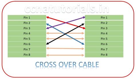 Color Coding Of Ethernet Cabling Rj45 Connector Ccna Tutorials