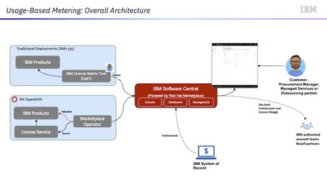 Ibm Software Products