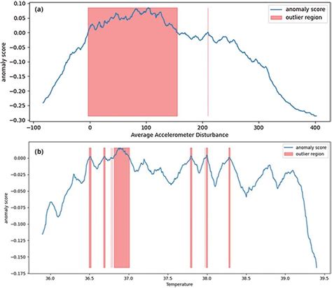 Computed Anomaly Scores For Features Data Highlighting Outlier Regions