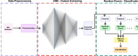 figure 1 from the power of ann random forest algorithm in human activities recognition using imu