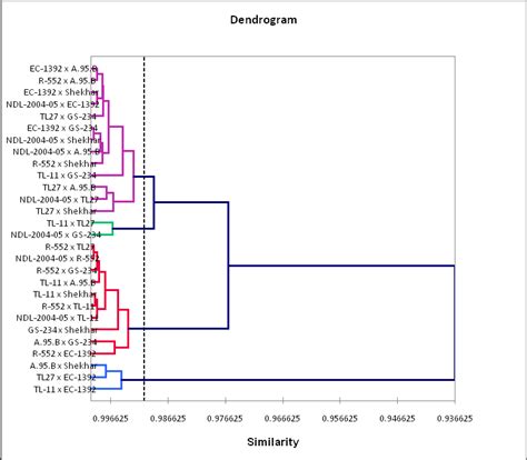 A Cluster Diagram Generated After Hierarchical Cluster Analysis Of The Download Scientific