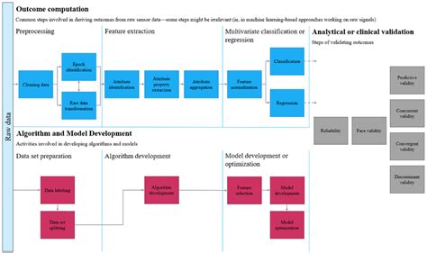 Flowchart Of The Process Of Converting Raw Data To Validity Coefficients Download Scientific