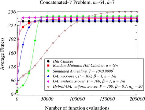 The Fitness Averaged Over 1000 Runs For Different Algorithm On The